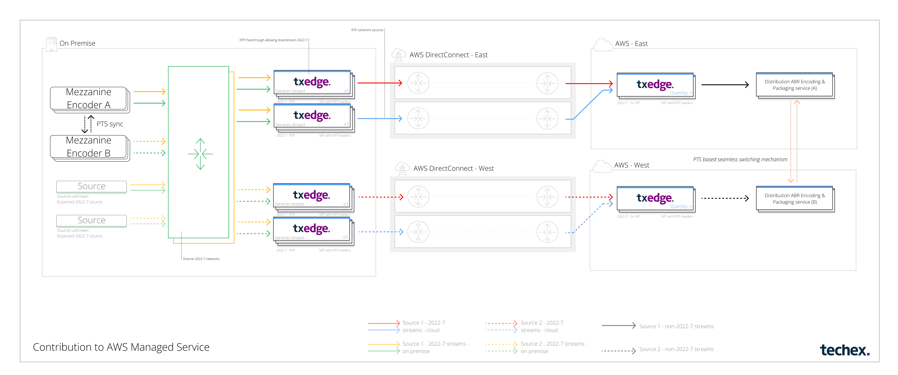 Live Video Cloud Ingress/Egress | Techex
