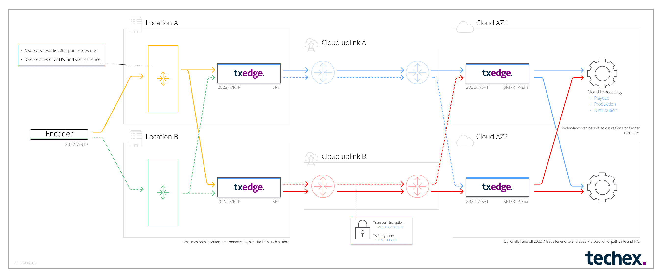 Live Video Cloud Ingress/Egress | Techex